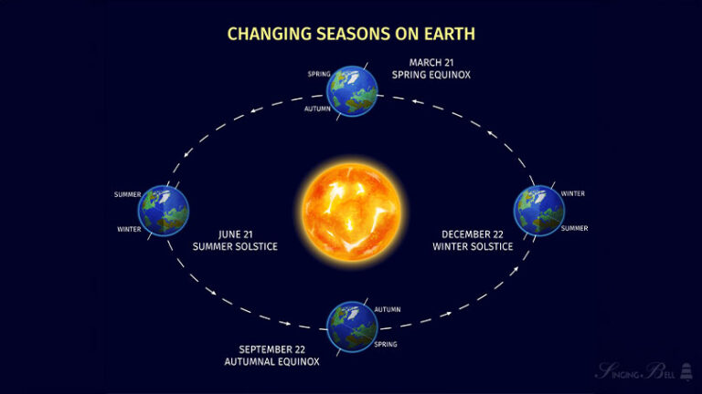 A Great Explanation of the Winter Solstice for Kids