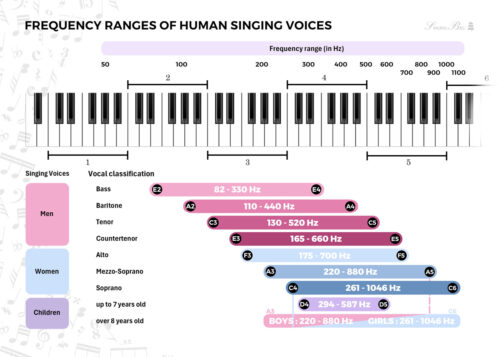 I Can Hear You: Frequency Ranges of Human Singing and Talking Voices : Singing Bell